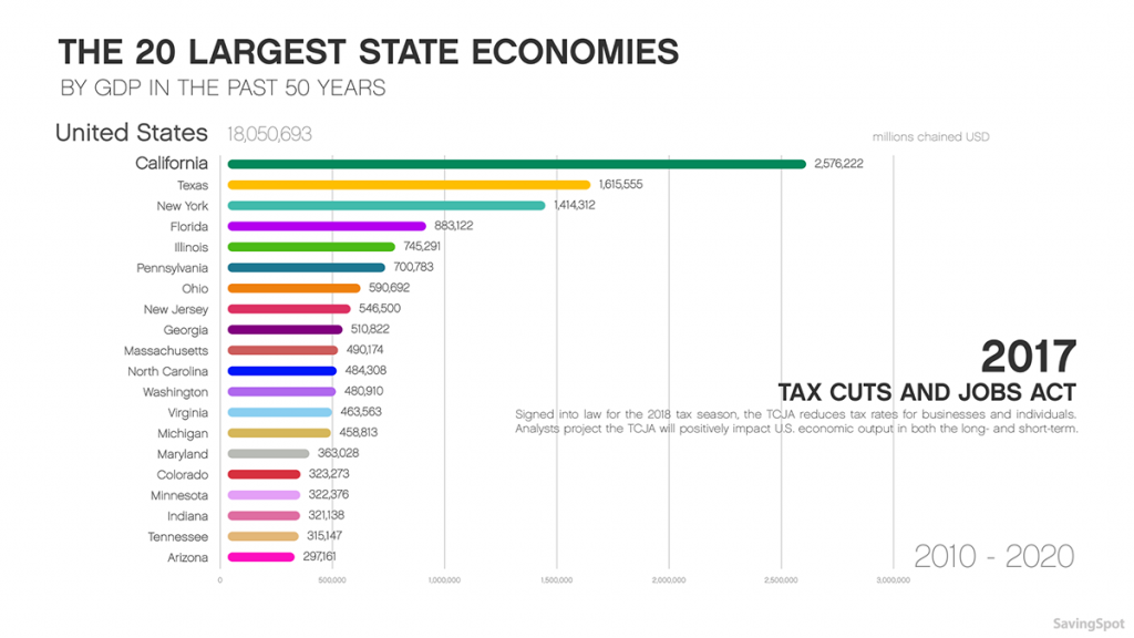 The 20 Largest State Economies by GDP in the Past 50 Years - CashNetUSA ...