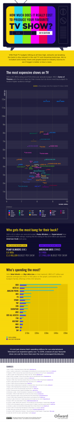 How Much Does It Cost to Produce an Episode of Your Favourite TV Show ...