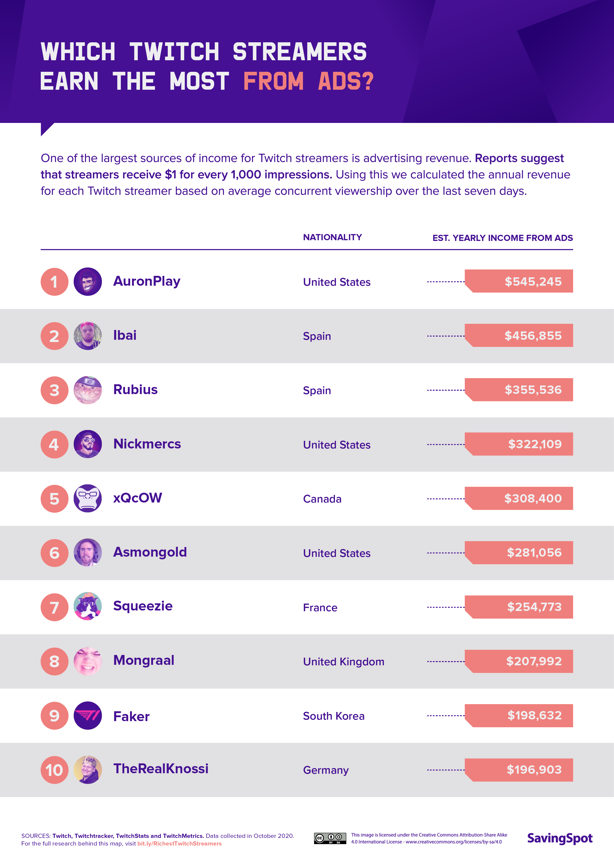Top 10 Twitch Streamer Rich Top 10 Twitch Streamer Rich