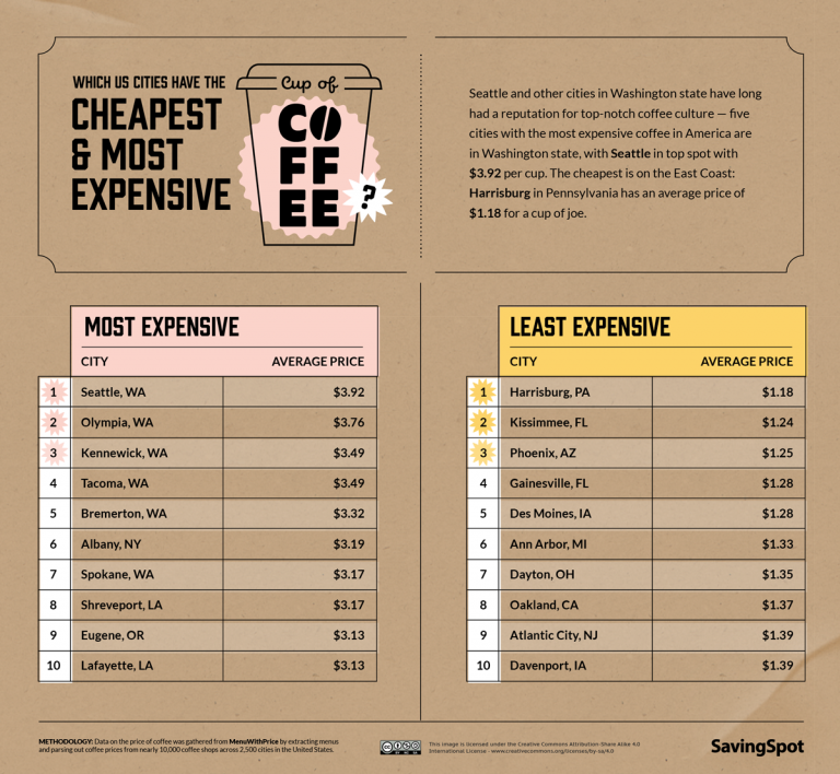 The Price of a Cup of Coffee in Every State - CashNetUSA Blog