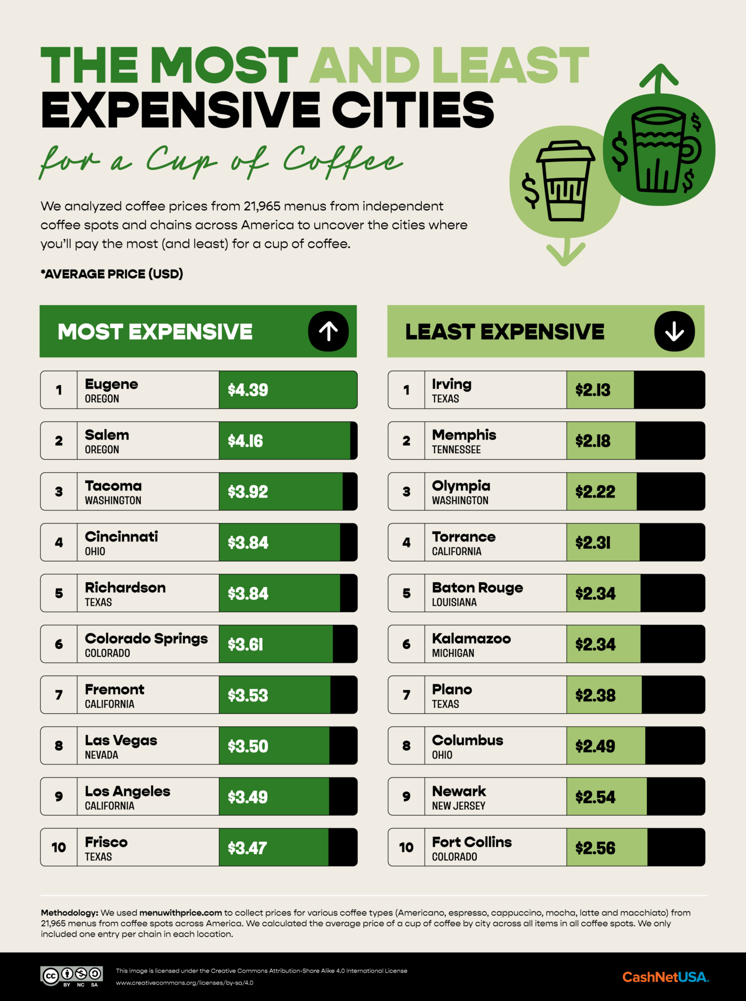 The Price of a Cup of Coffee in Every State - CashNetUSA Blog