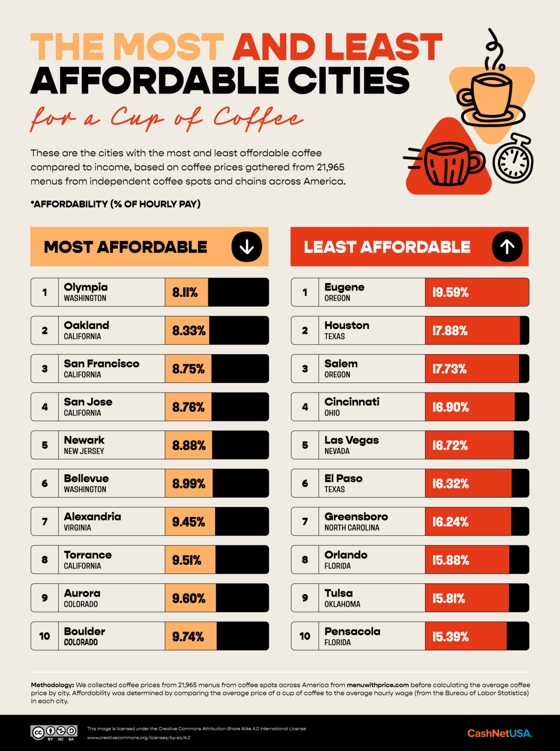 The Price of a Cup of Coffee in Every State - CashNetUSA Blog