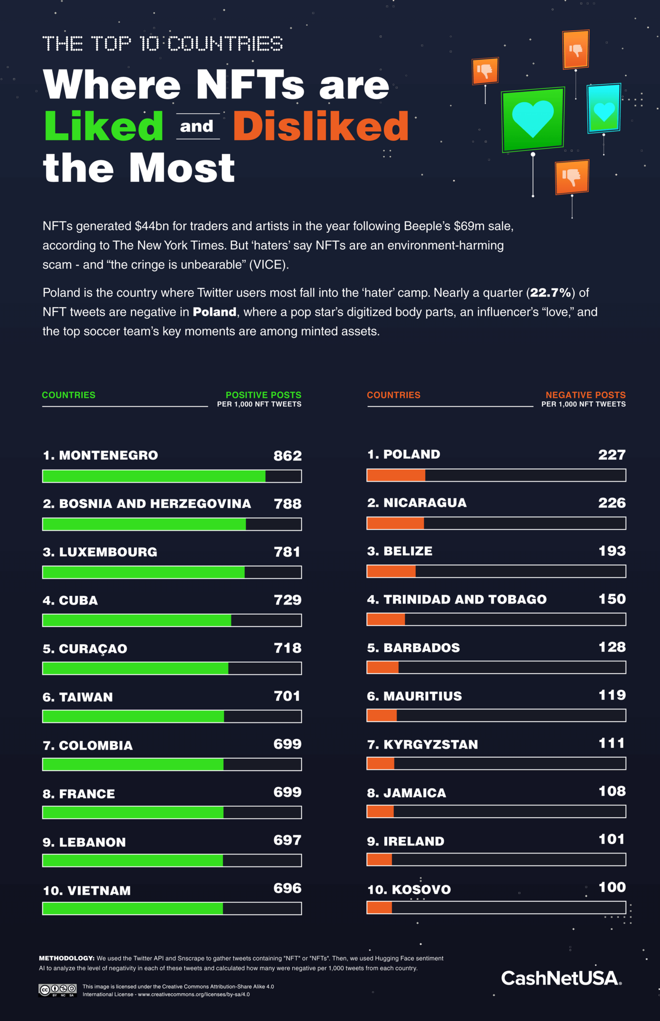 NFT Interest and Sentiment Around the World - CashNetUSA Blog
