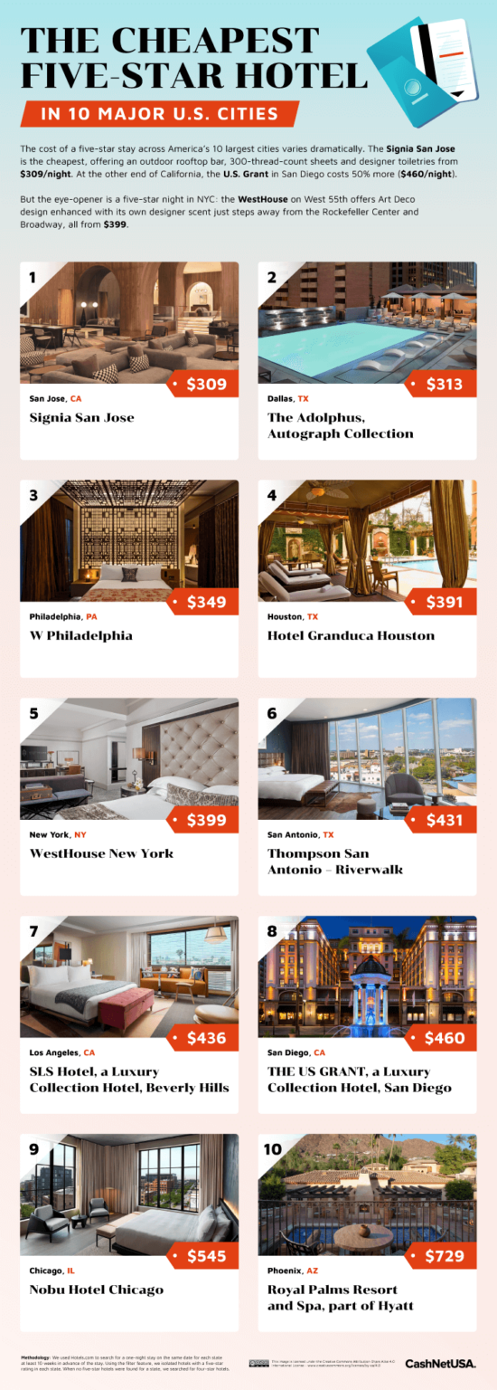 The Cheapest Luxury Hotel in Every State - CashNetUSA Blog