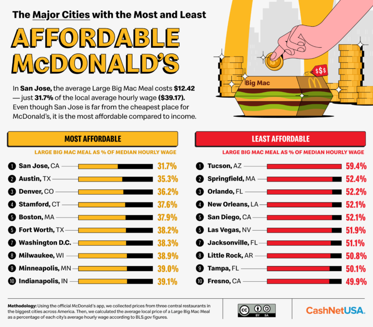 McDonald’s Price Index 2025: The Most Affordable Places for a Big Mac ...