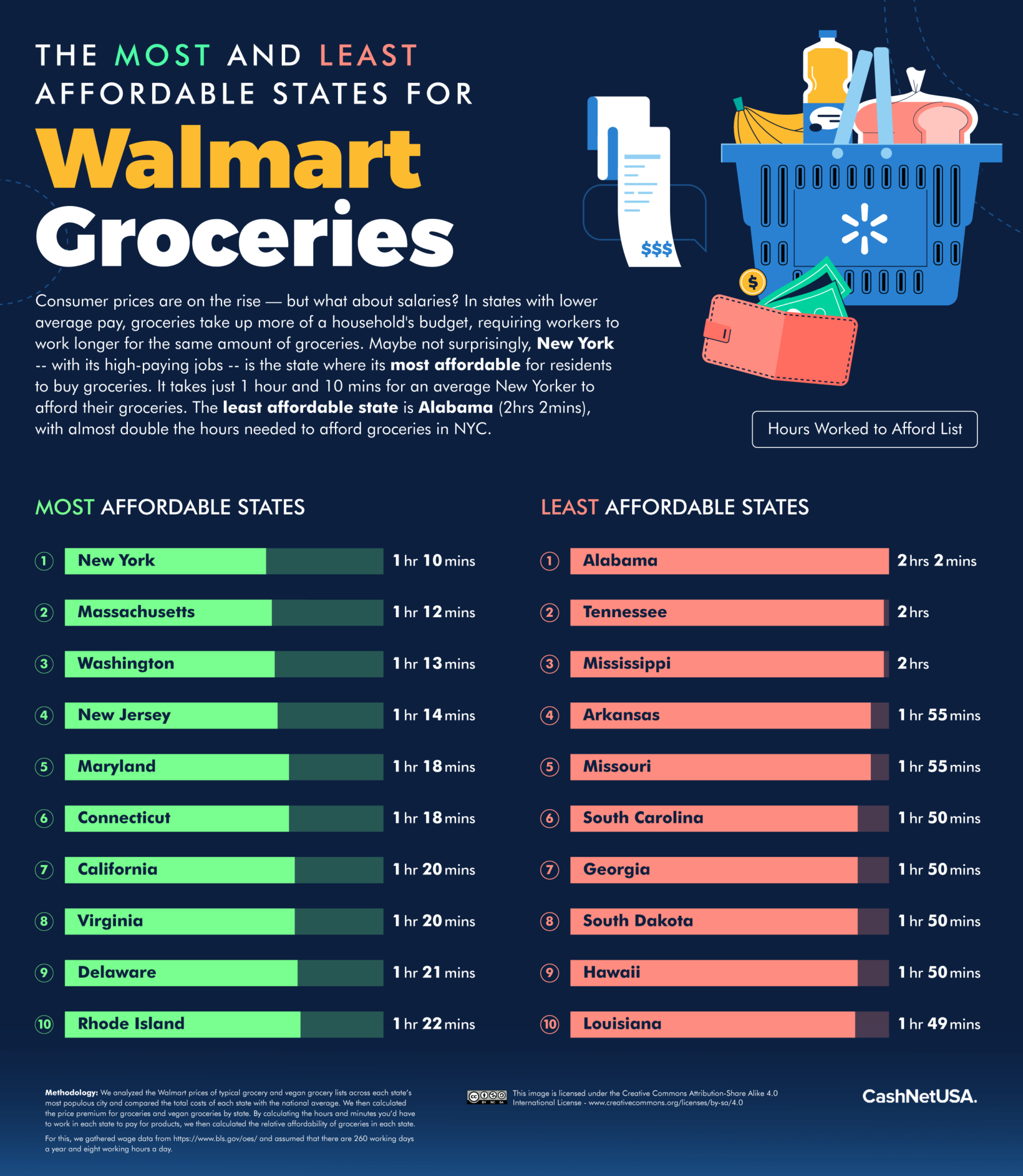 The Price of Walmart Groceries in Every State - CashNetUSA Blog
