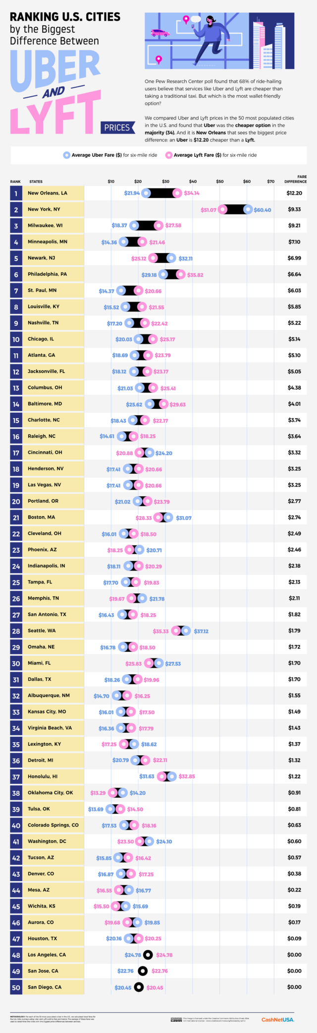 Uber vs. Lyft: Which Is Cheaper in Each State and City? - CashNetUSA Blog