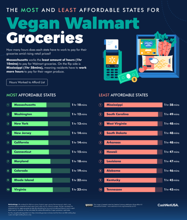The Price of Walmart Groceries in Every State - CashNetUSA Blog