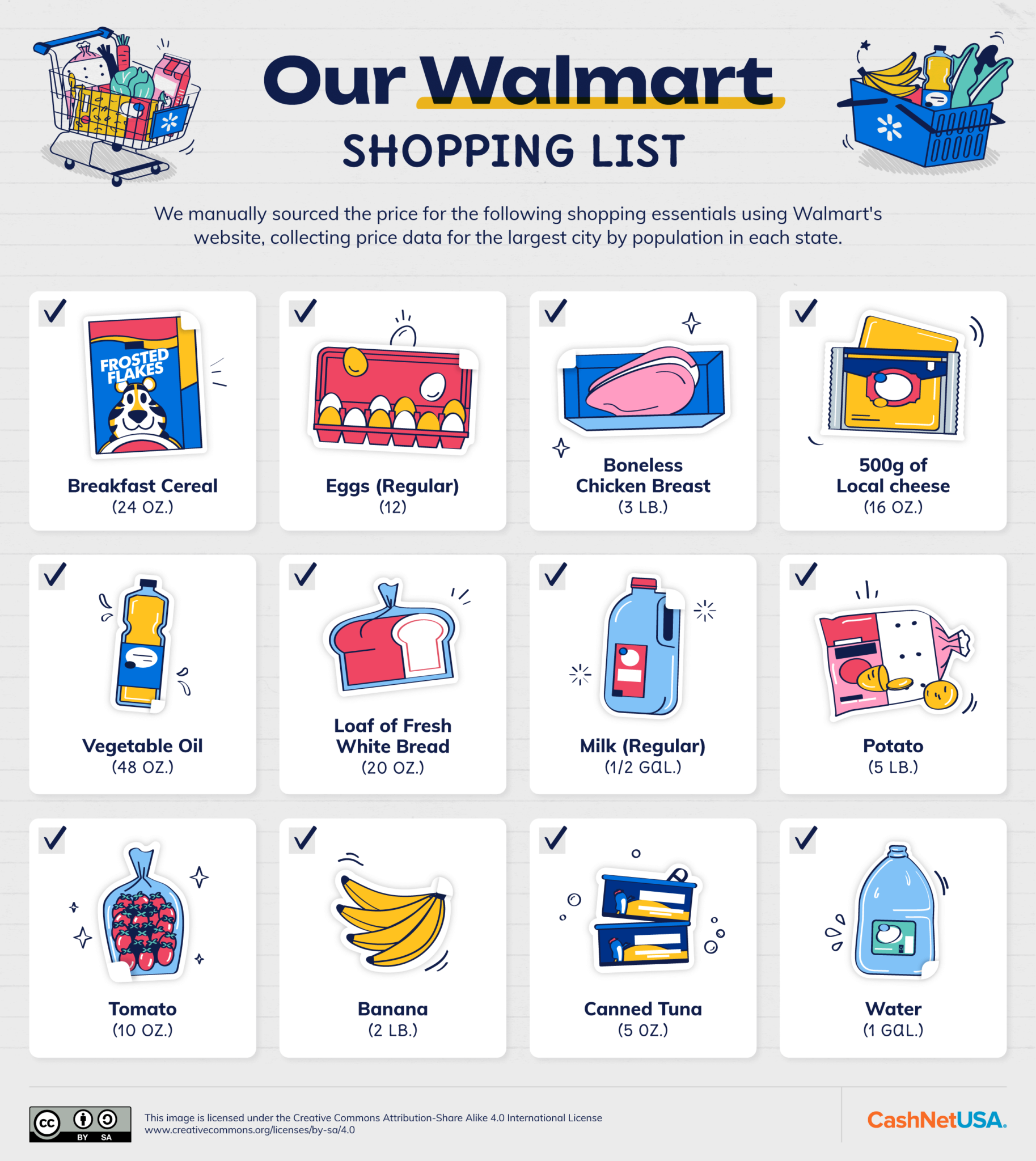 The Price of Walmart Groceries in Every State - CashNetUSA Blog