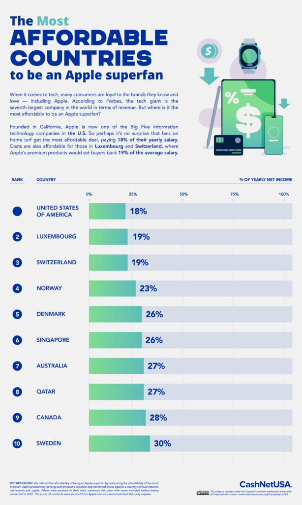 Where Is It the Most Expensive To Be an Apple Superfan? - CashNetUSA Blog