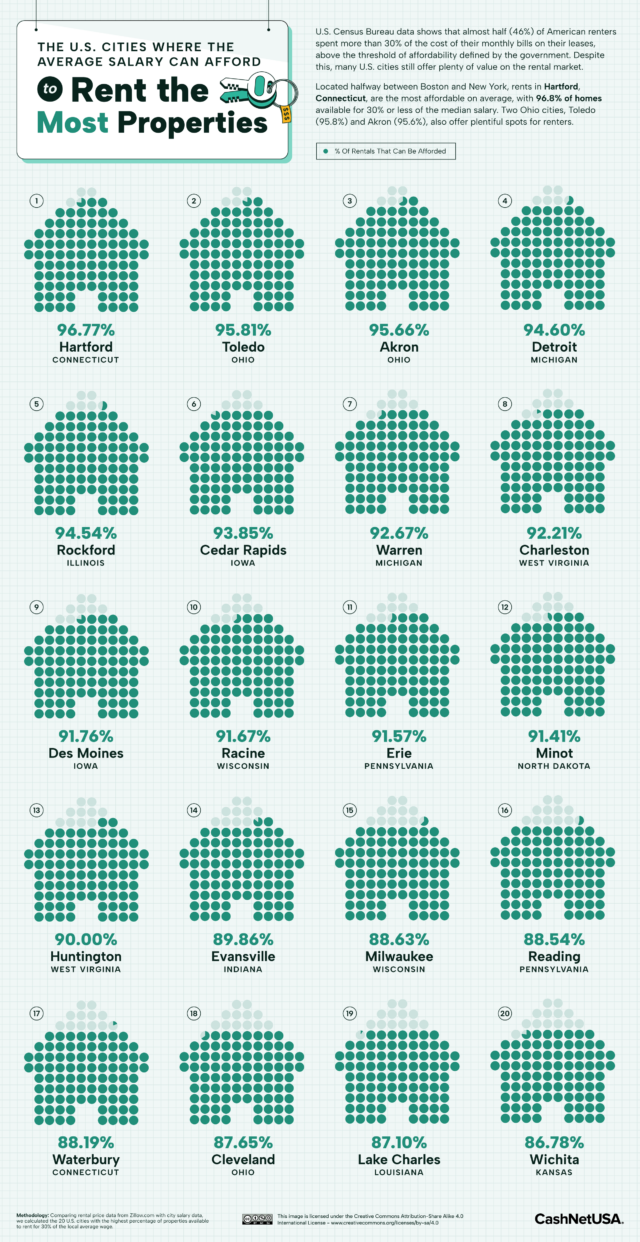 What Can You Rent in Major U.S. Cities with the Average Salary ...