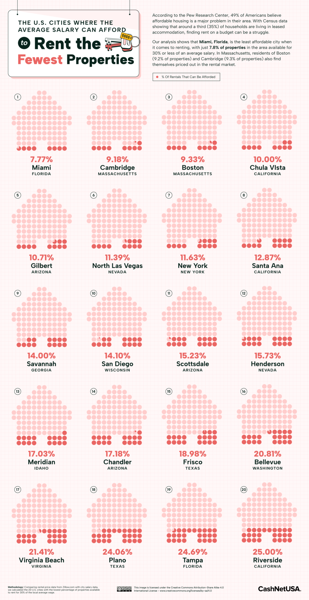 What Can You Rent in Major U.S. Cities with the Average Salary ...