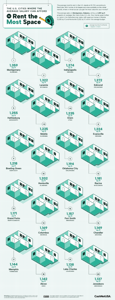 What Can You Rent in Major U.S. Cities with the Average Salary ...