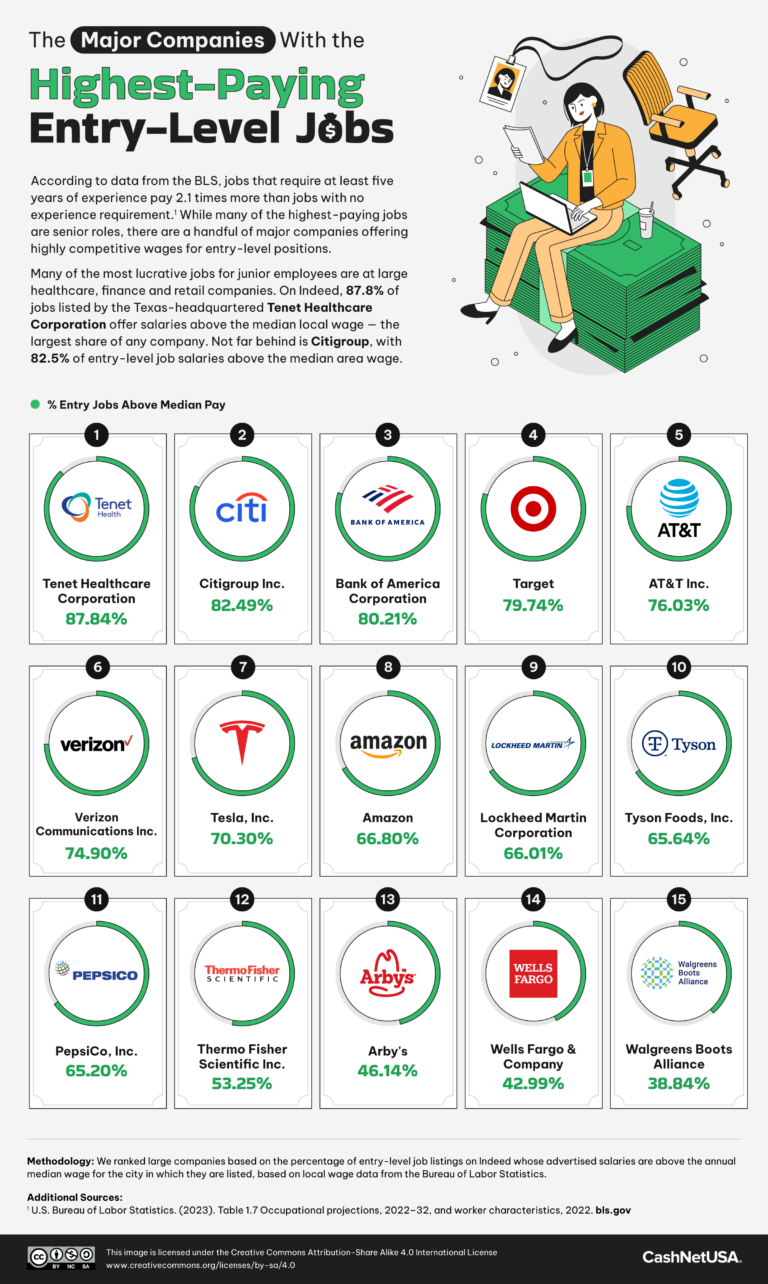 The Top Companies for High-Paying Entry-Level Jobs Across America ...