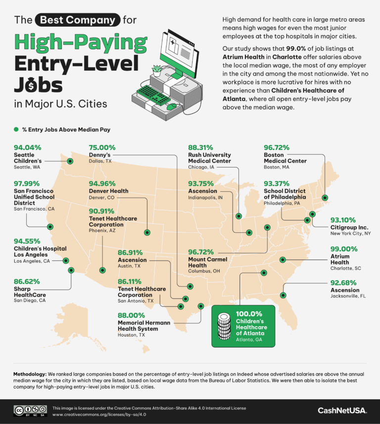 The Top Companies for High-Paying Entry-Level Jobs Across America ...