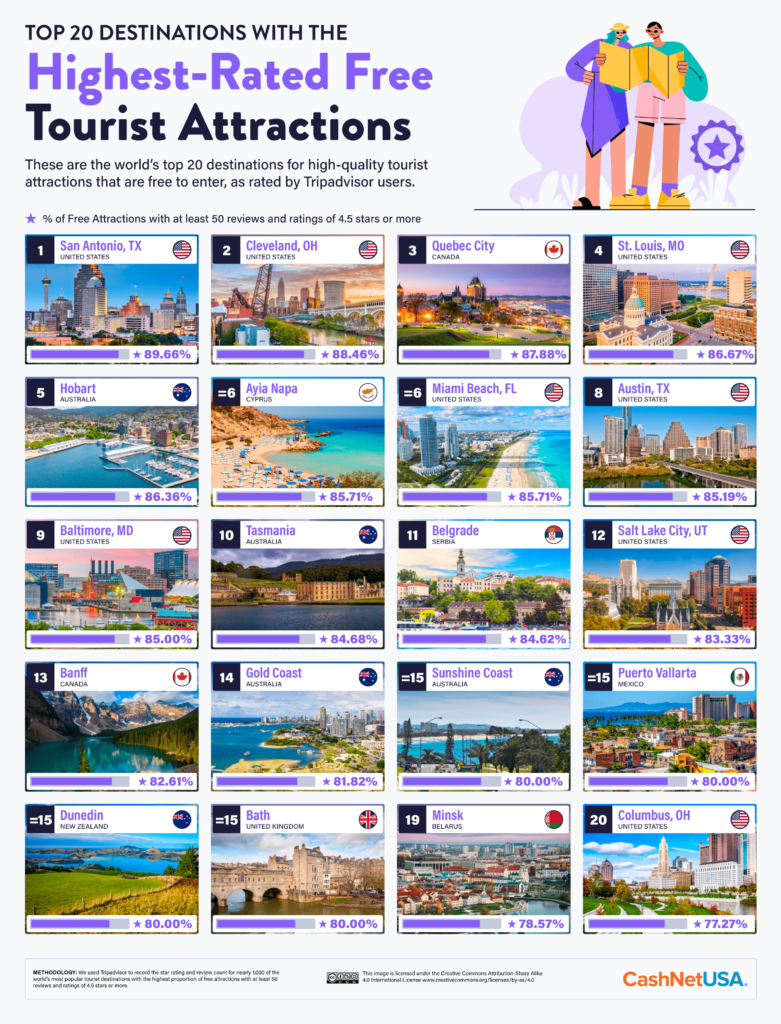 The Best Destinations in the World for Free Attractions - CashNetUSA Blog