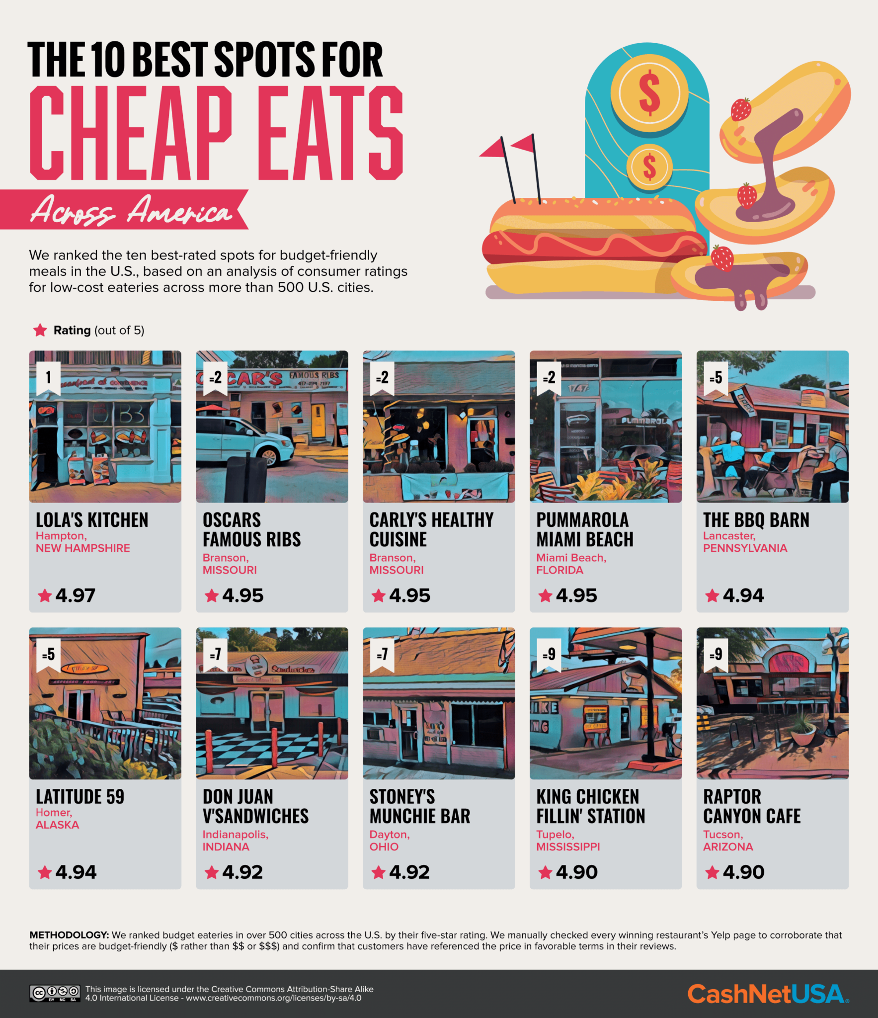 The Best Spot for Cheap Eats in Every State - CashNetUSA Blog