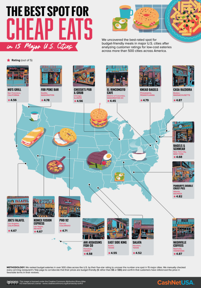The Best Spot for Cheap Eats in Every State - CashNetUSA Blog