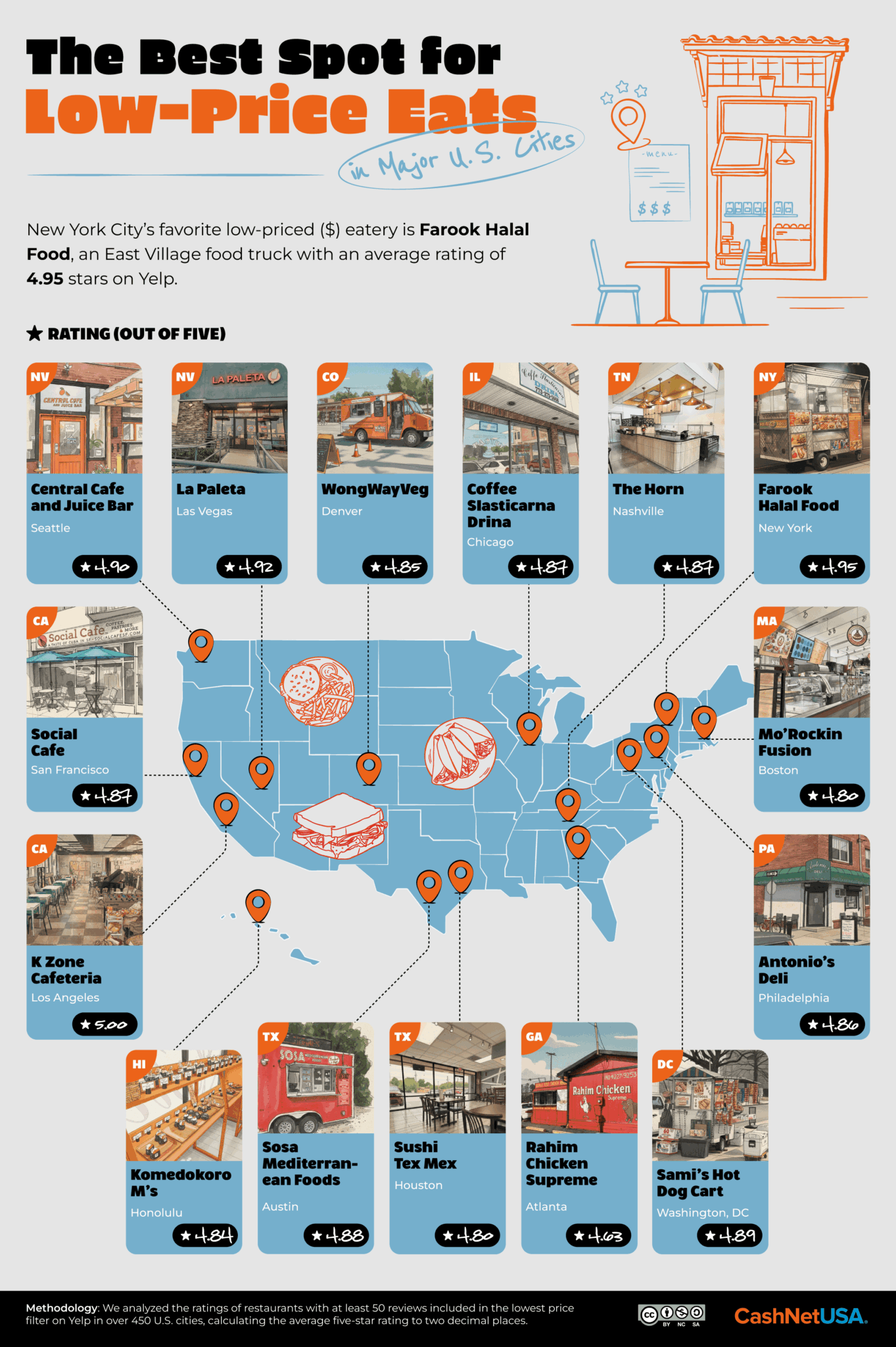 The Best Restaurants for Budget-Friendly Food in Every State