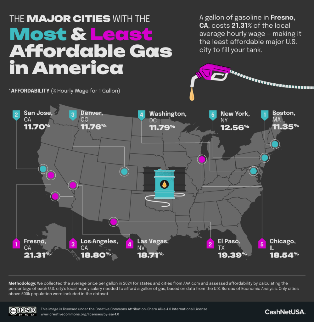 The Most and Least Affordable Cities for Gas in America - CashNetUSA Blog