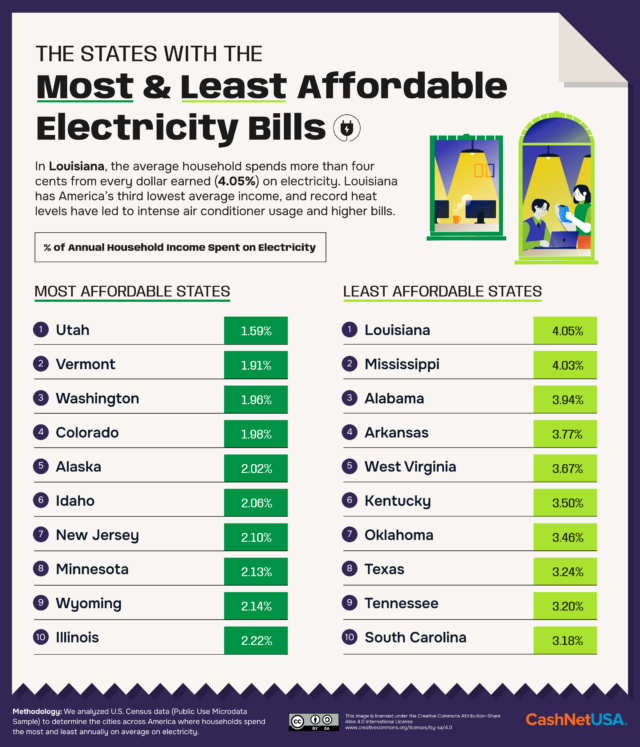 The States and Cities with the Most Affordable Electricity Bills ...