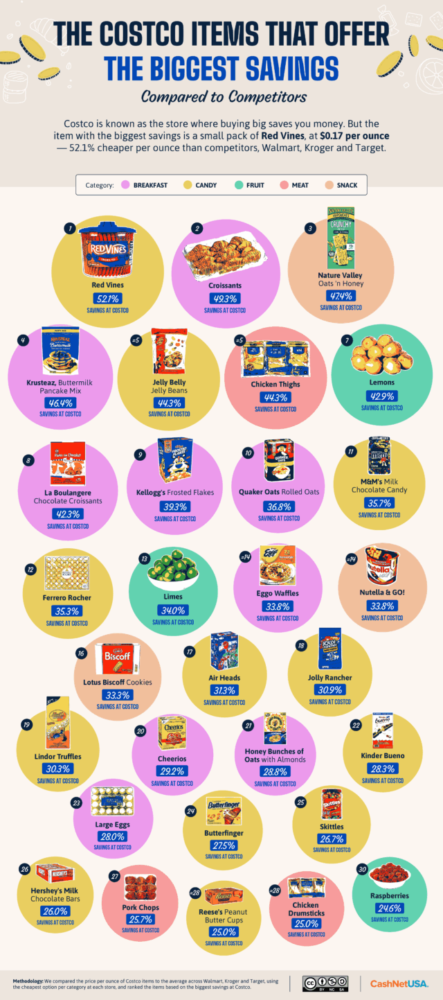 The Costco Items That Offer the Biggest Savings - CashNetUSA Blog