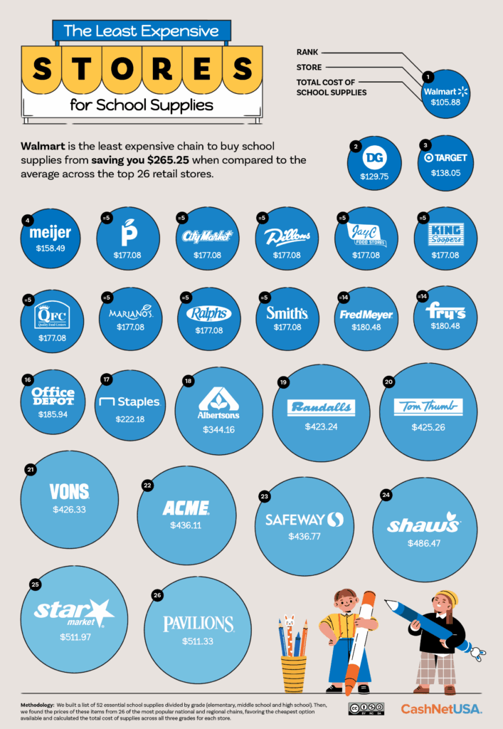 The Most Affordable Stores for Back-to-School Supplies in Every State ...