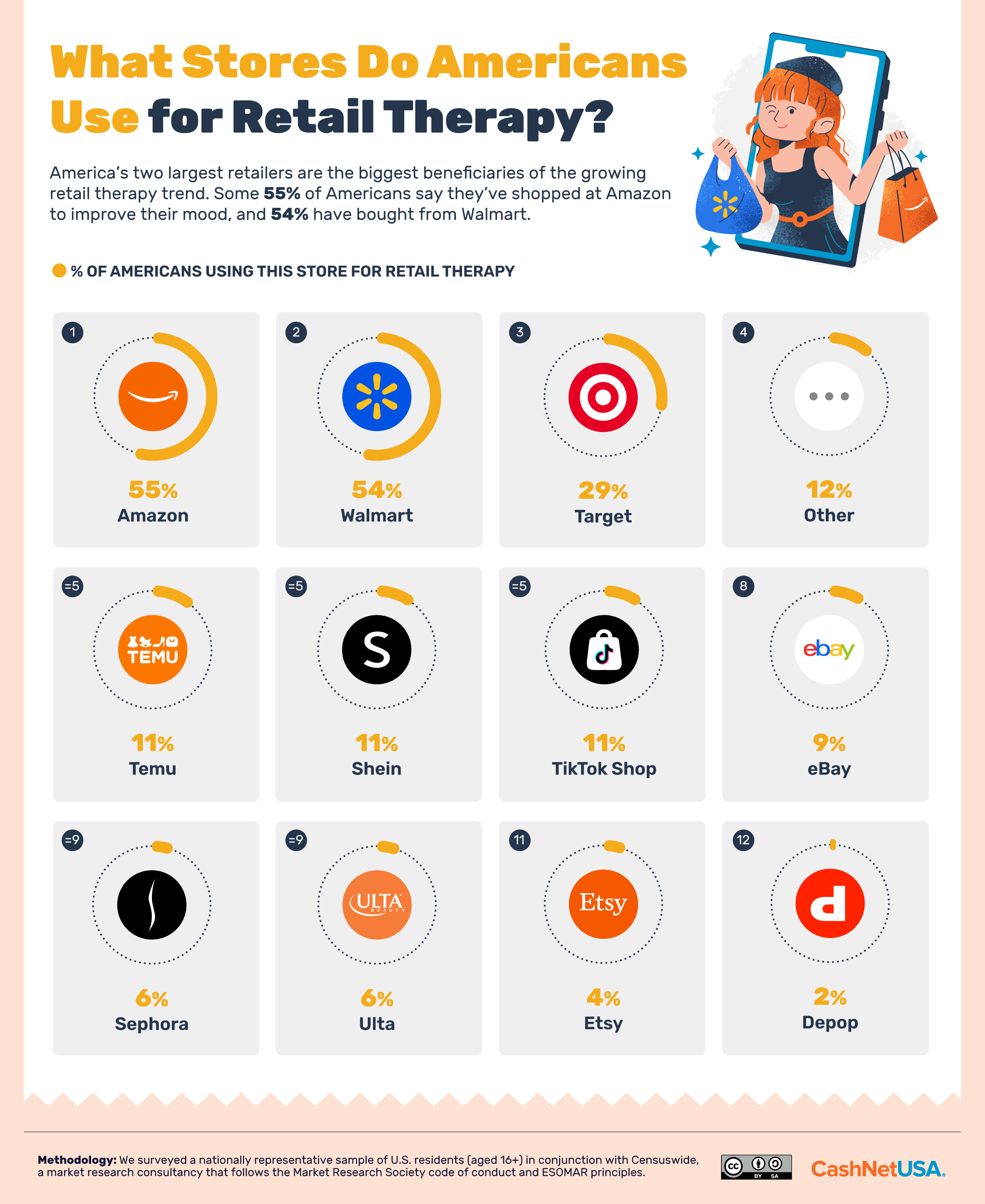 Retail Therapy Statistics